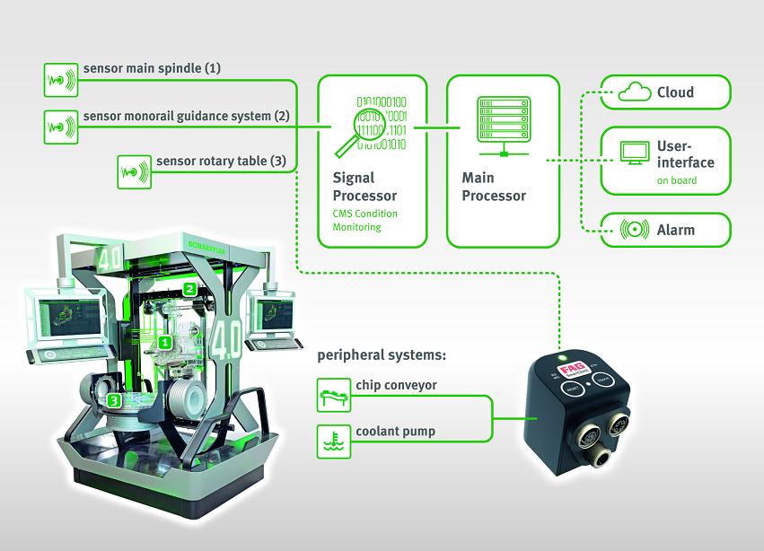 Condition analyses and predictions for machine tool components ...