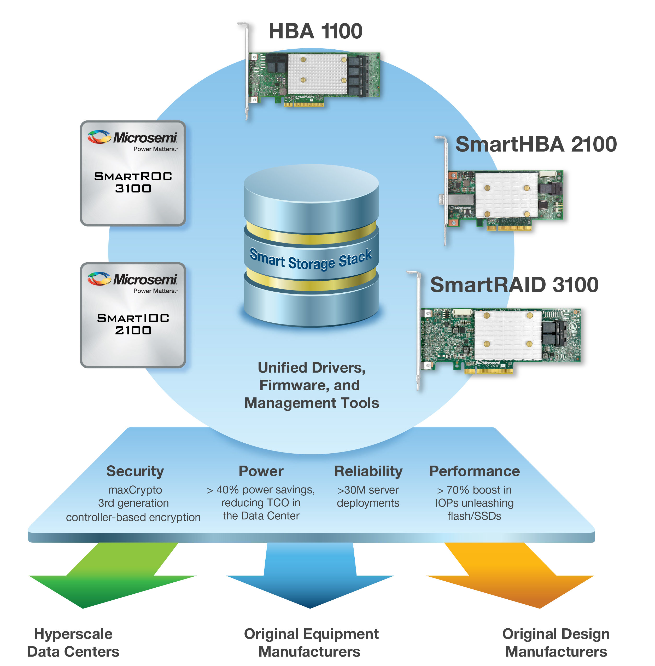Microsemi introduces new smart storage HBAs and RAID adapters for data ...