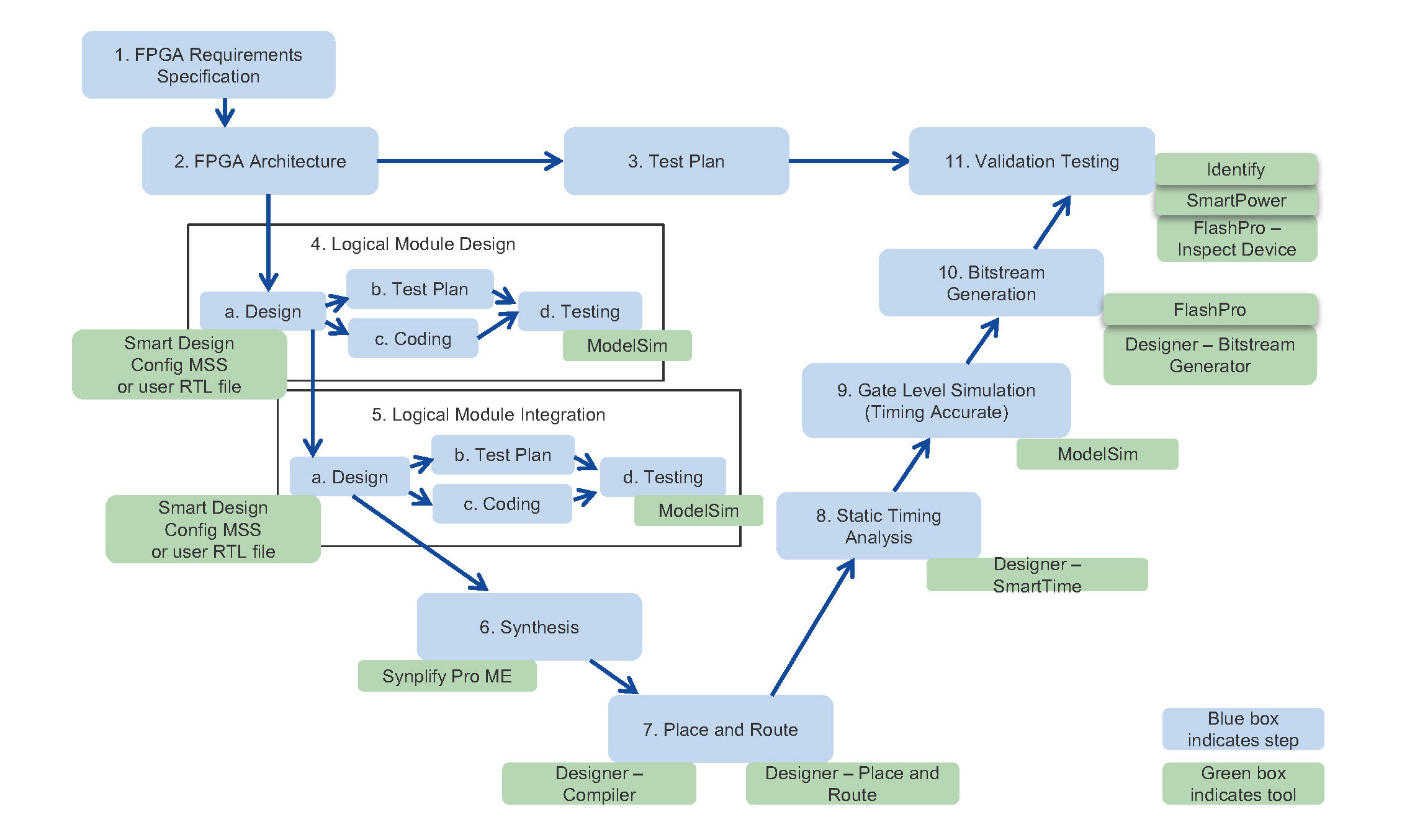 Microsemi’s Libero SoC development software certified for IEC 61508 ...