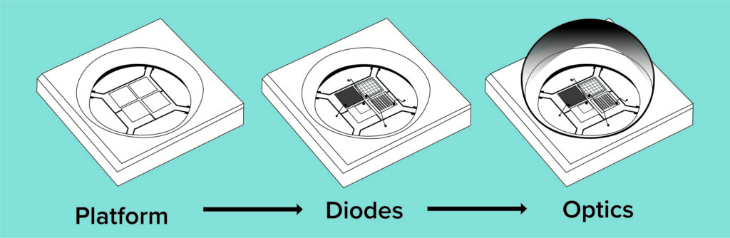 Multi-die custom LED solutions - Engineer News Network