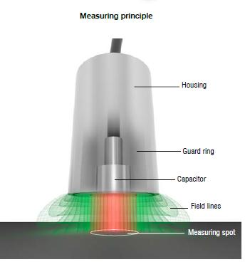 Capacitive displacement sensors: Factors to consider when selecting ...
