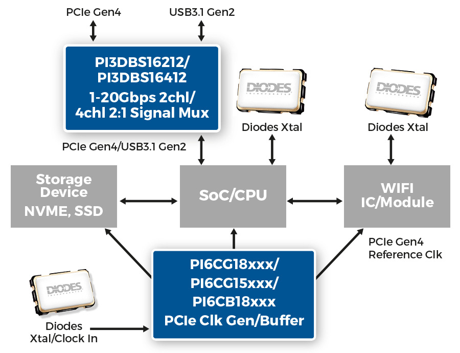 Signal switches, clock generators and clock buffers - Engineer News Network