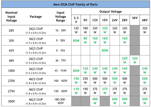 DC-DC converter modules - Engineer News Network