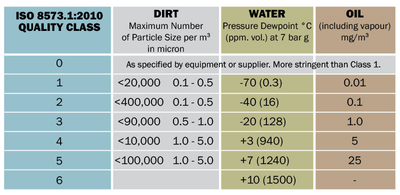 Selecting compressed air purification to ISO quality standards ...