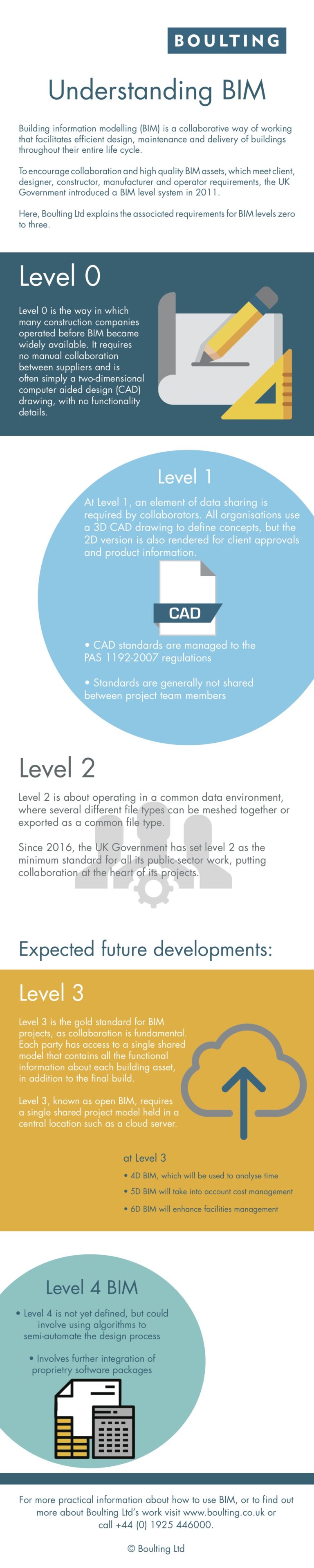 The importance of understanding Building Information Modelling ...