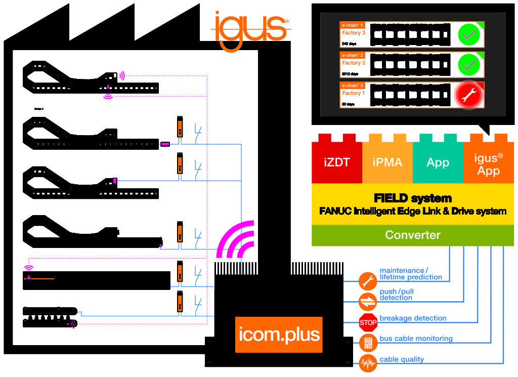 Smart plastics app for FANUC FIELD system - Engineer News Network