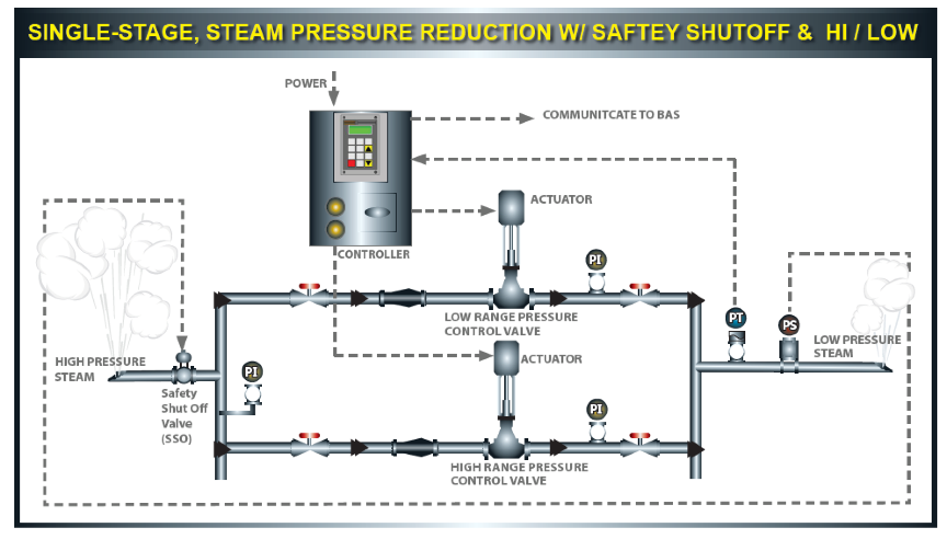 Selecting the right steam control mechanism - Engineer News Network