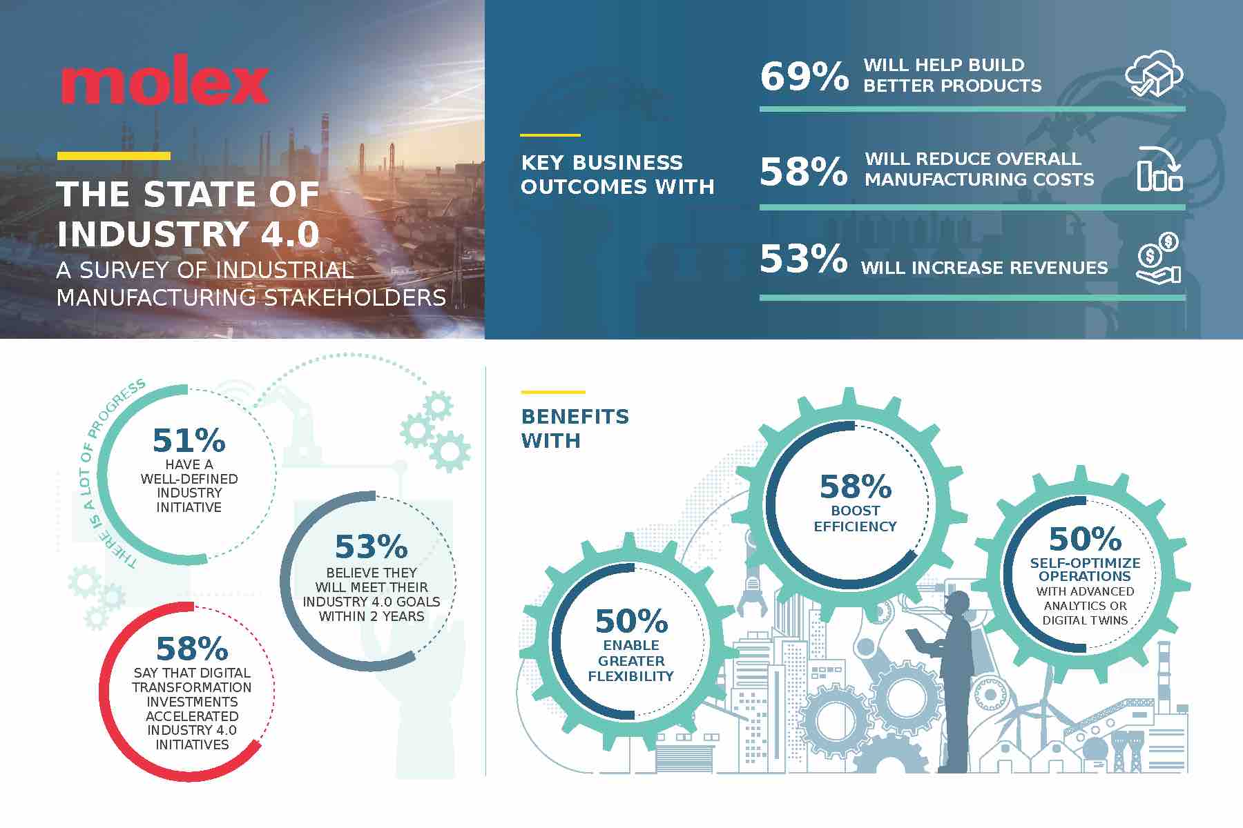 Steady progress in the development of Industry 4.0 initiatives ...