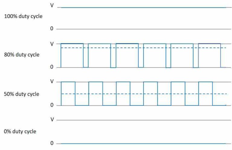Understanding the effect of pulse width modulation when controlling a ...