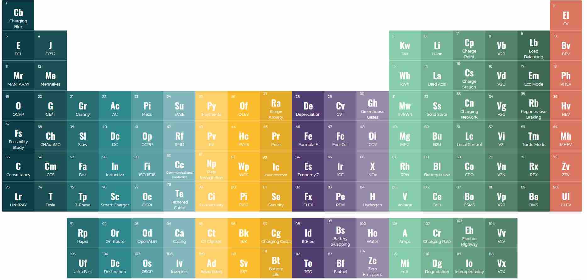 ‘Periodic table’ explains jargon, acronyms and tech terms in the EV ...