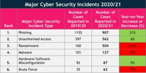 The six major ‘type’ of cyber security incidents - Engineer News Network