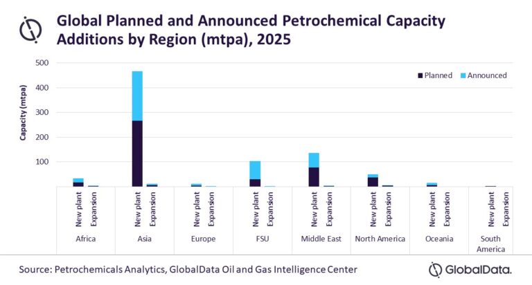 Asia to account for more than half of global petrochemical capacity ...