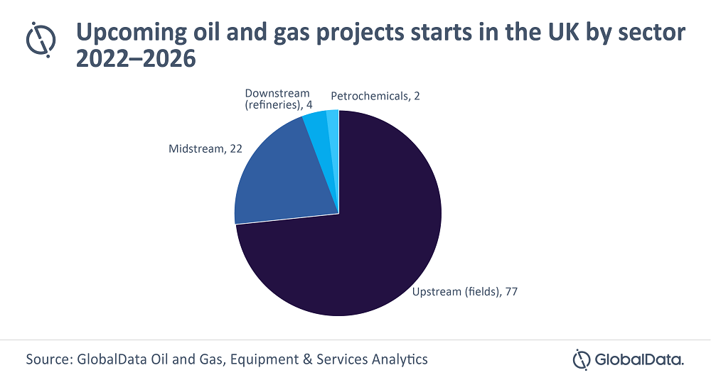 Upstream sector dominates UK oil and gas projects starts by 2026 ...