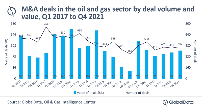Oil and gas industry witnessed a surge in high-value deals in 2021 ...