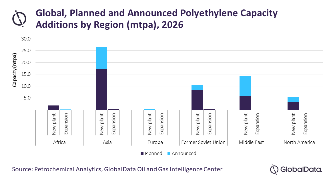 Asia to account for 45% of global polyethylene capacity additions ...