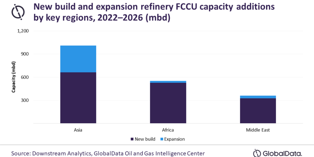 Asia to spearhead global refinery FCCU capacity additions between 2022 ...