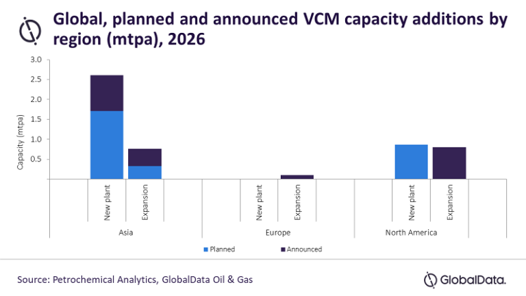 Asia to dominate the global Vinyl Chloride Monomer (VCM) capacity ...