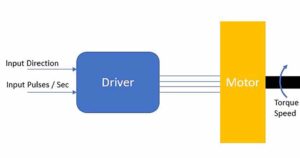 The importance of pull-out and pull-in torque for stepper motor sizing ...