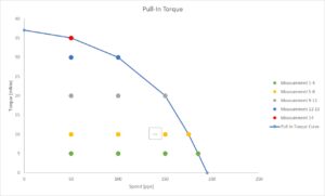 The importance of pull-out and pull-in torque for stepper motor sizing ...