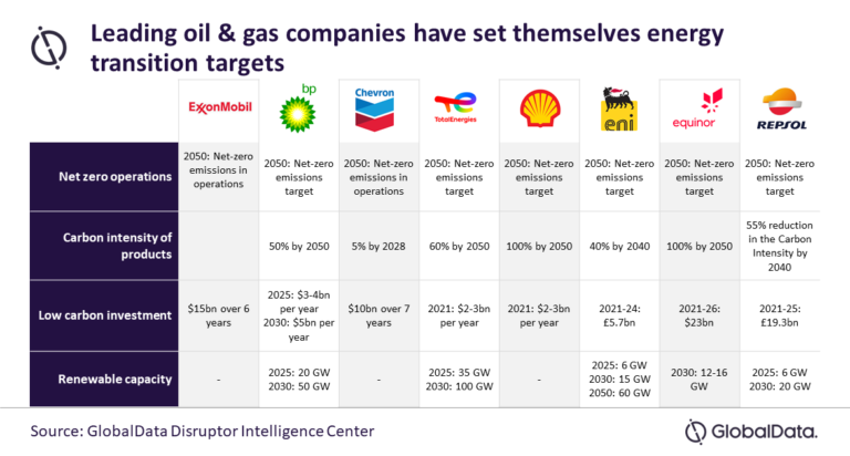 Oil and gas leaders taking measured steps for energy transition - Engineer News Network