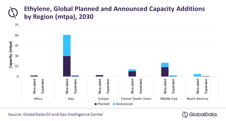 Asia to dominate global ethylene capacity additions by 2030 - Engineer ...