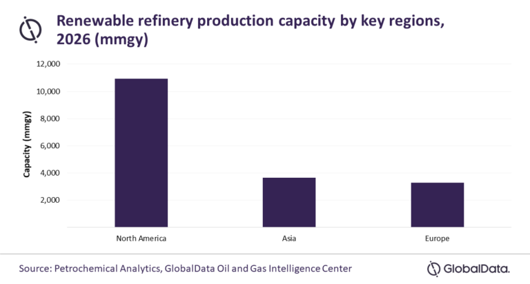 North America set to lead global renewable refinery capacity additions ...