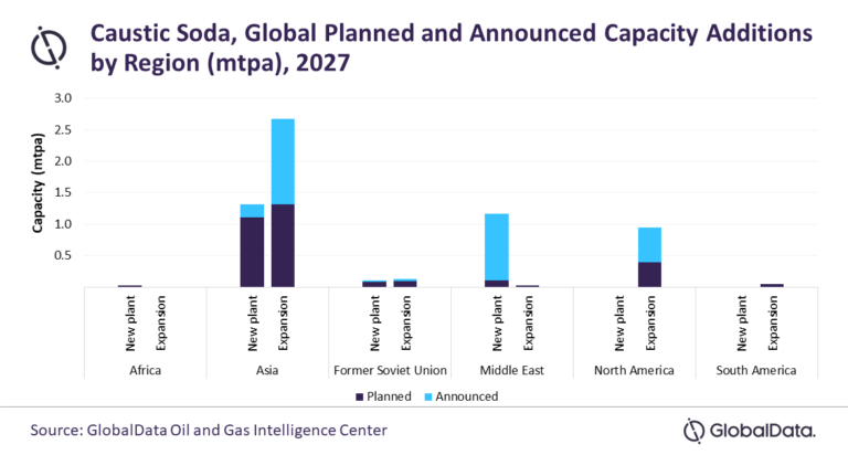 Asia to lead global caustic soda capacity additions by 2027 - Engineer ...
