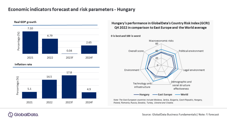 Hungary's economic growth to almost stagnate in 2023 - Engineer News ...