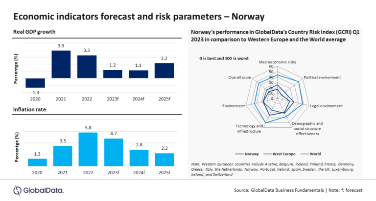 High inflation and borrowing costs cloud Norway's economic outlook for ...
